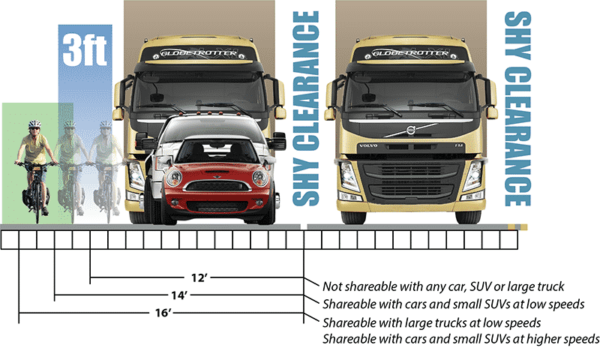 Lane Width & Space - CyclingSavvy